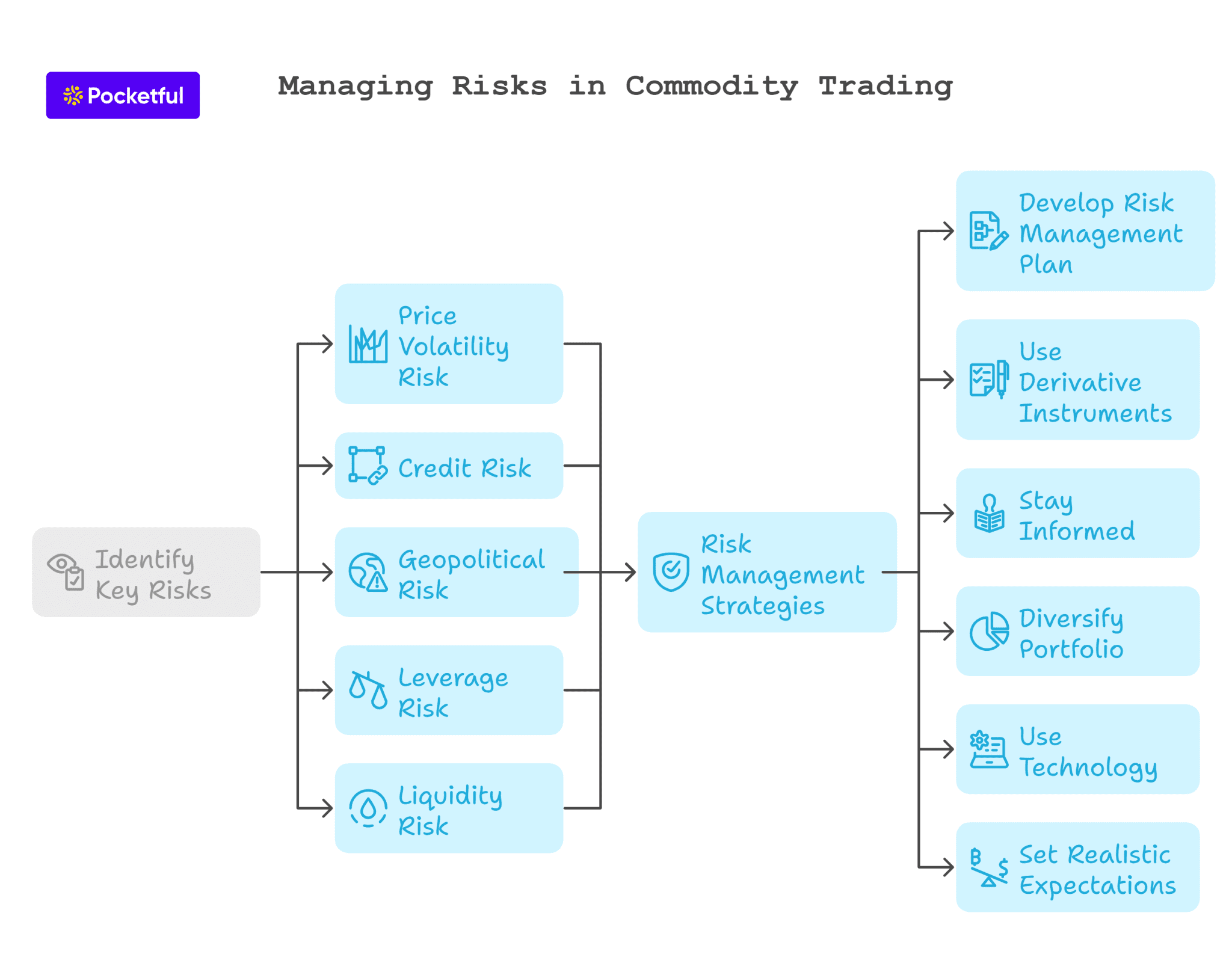 5 Key Risks in Commodity Trading and Effective Risk Management