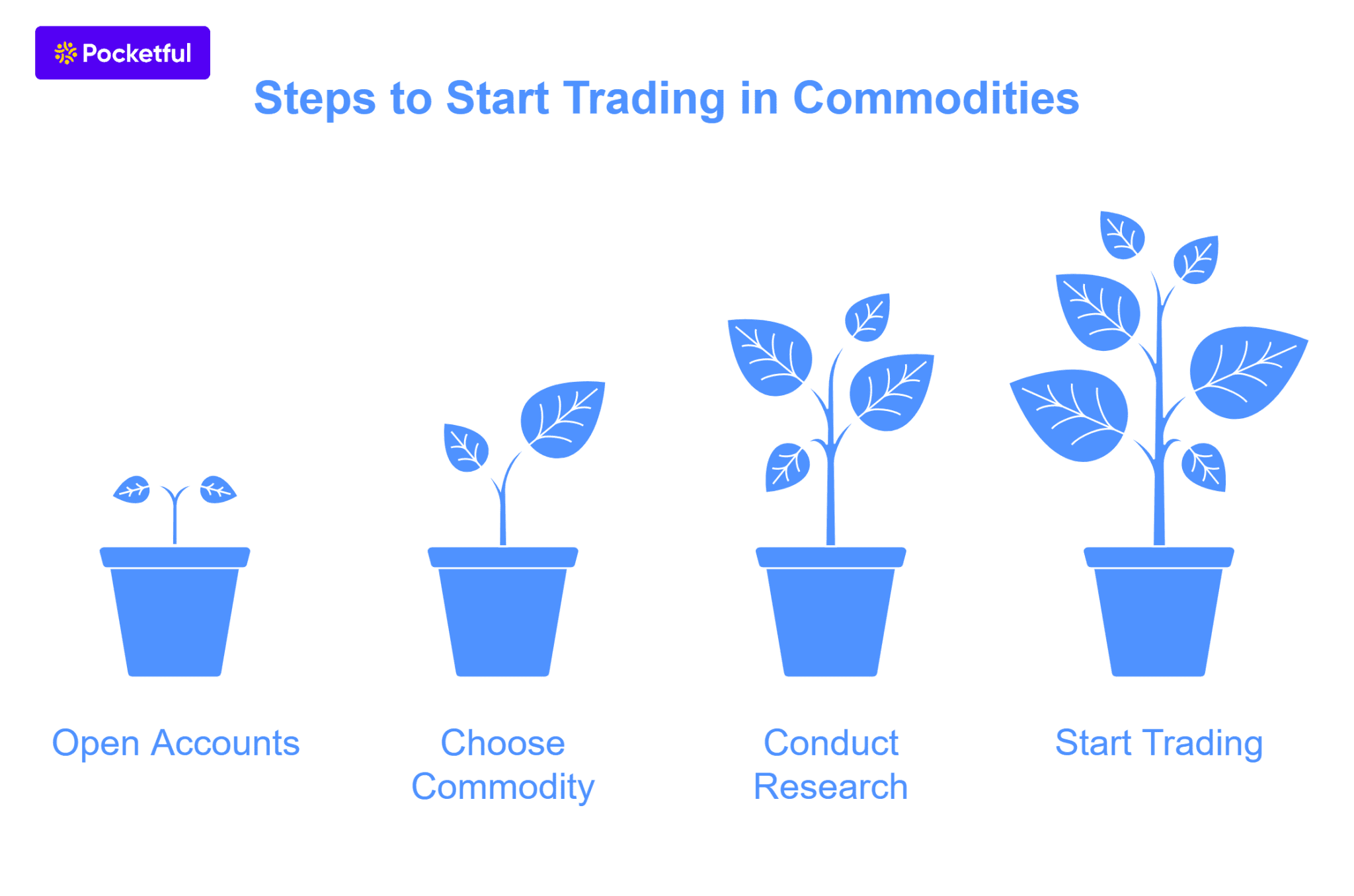 How to Trade in the Commodity Market? - Pocketful