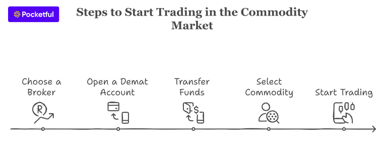 What is Commodity Market - Definition, Types, and How to Trade?