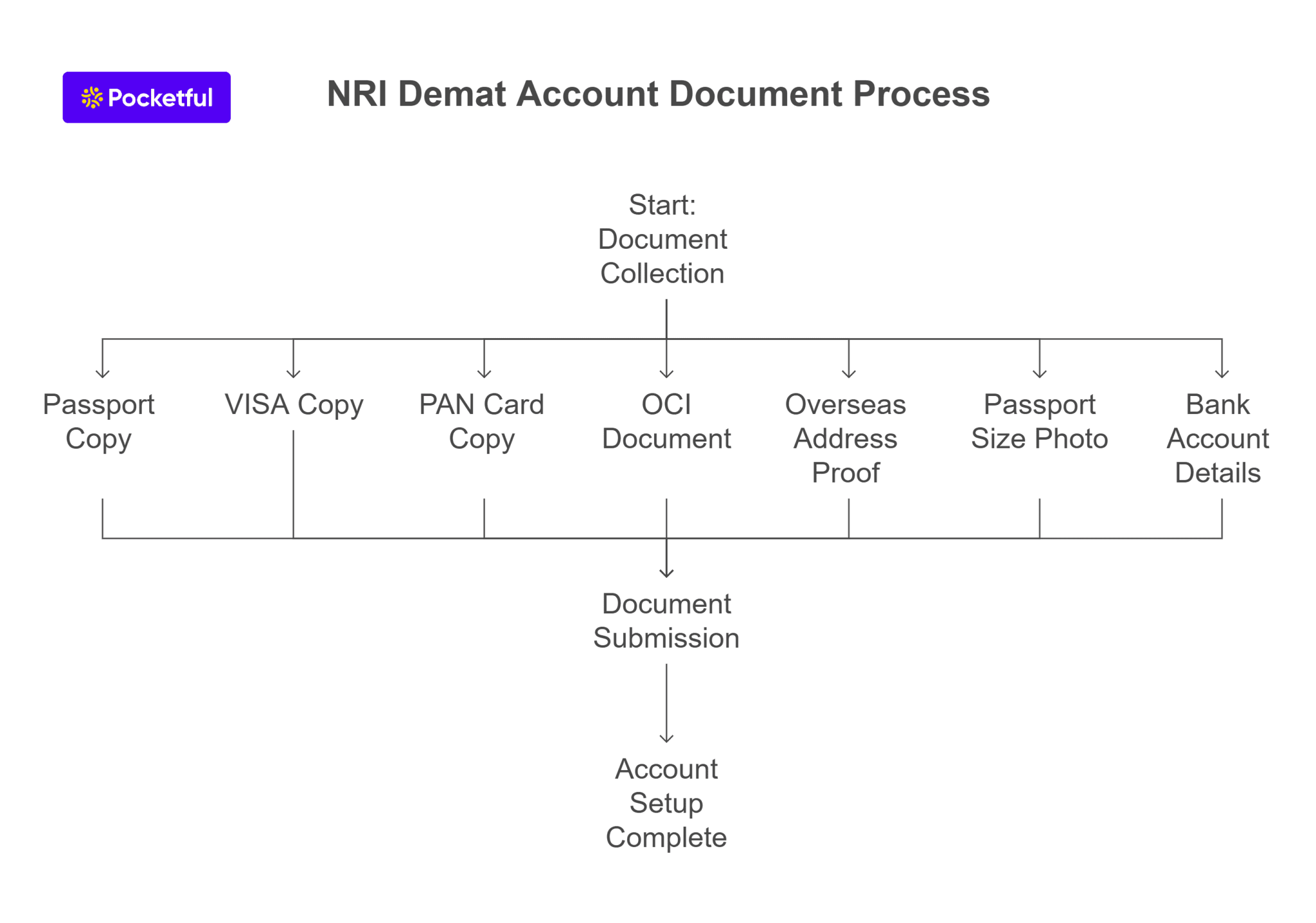 How to Open an NRI Demat & Trading Account in India