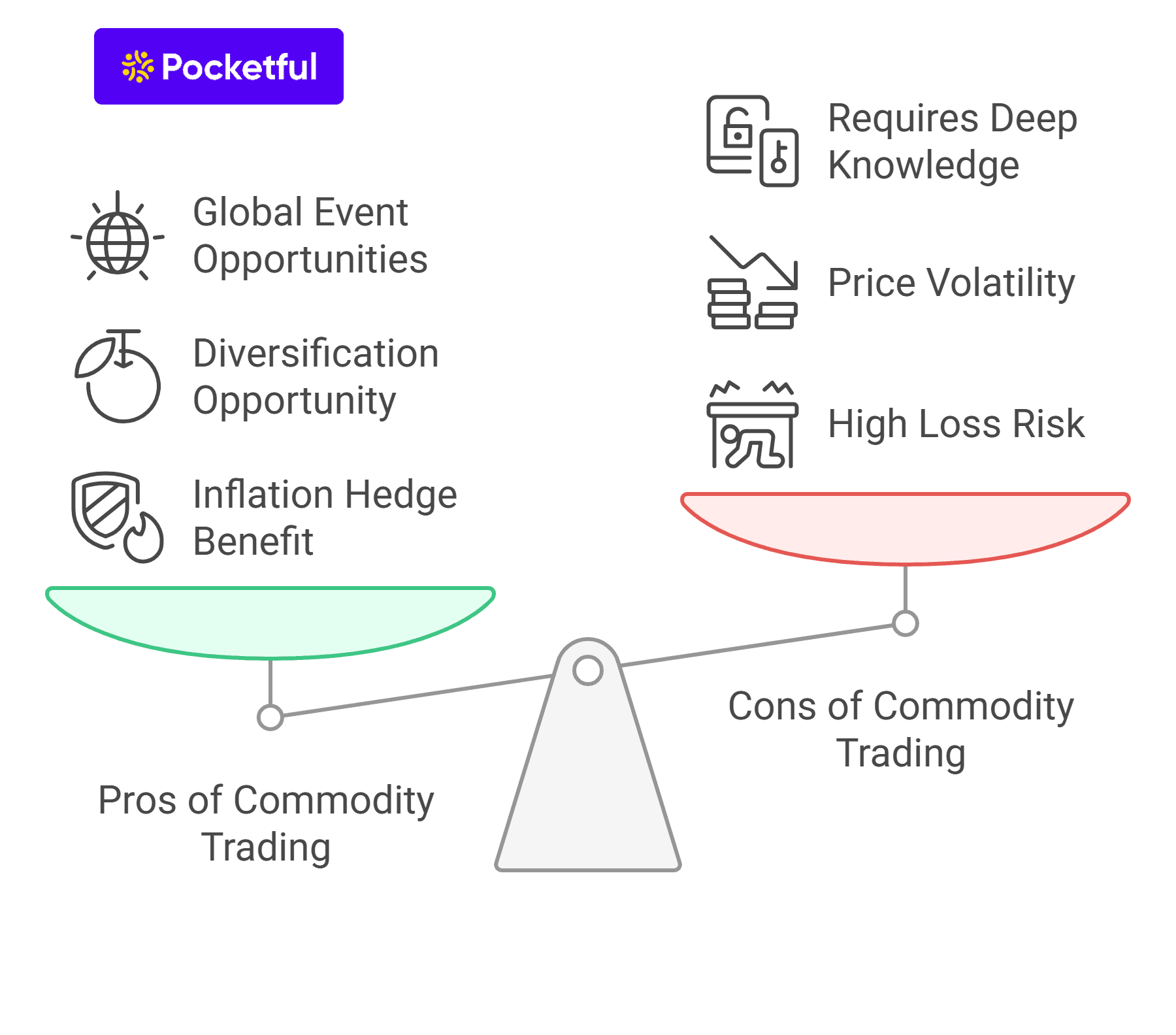 The Pros and Cons of Commodity Trading | Risks & Benefits Explained