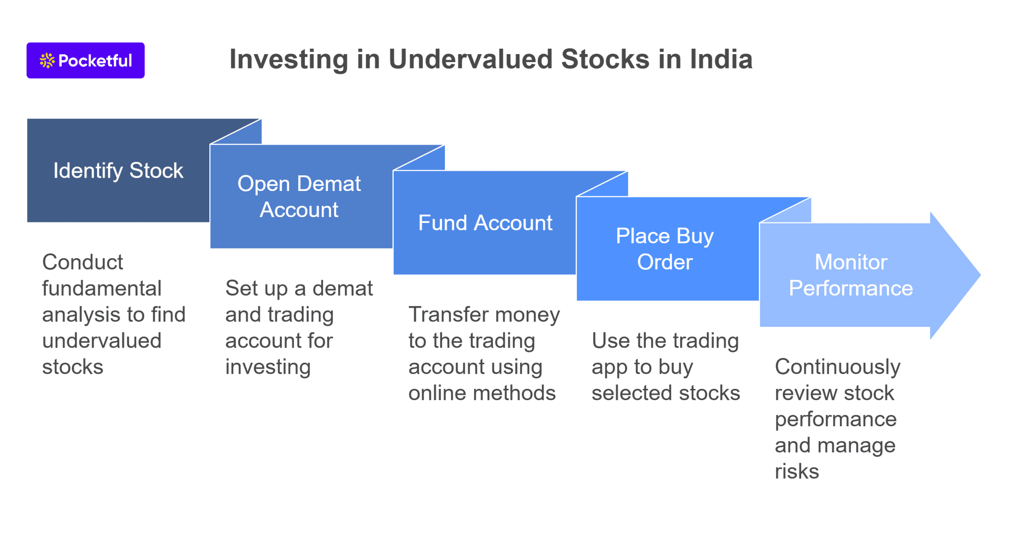 10 Most Undervalued Stocks in India - Top Picks for 2025