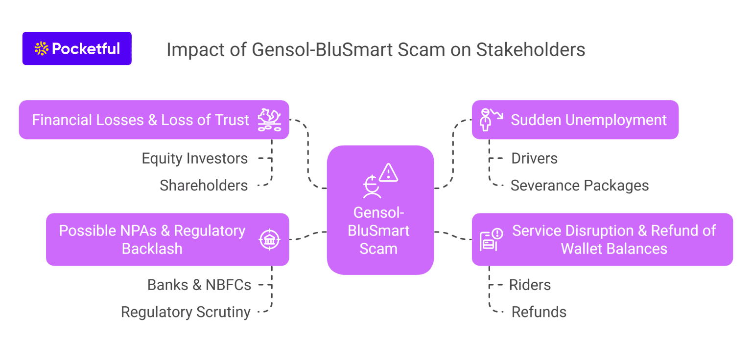 BluSmart Shutdown & Gensol Scam: ₹262 Crore Scam That Shook India's EV ...