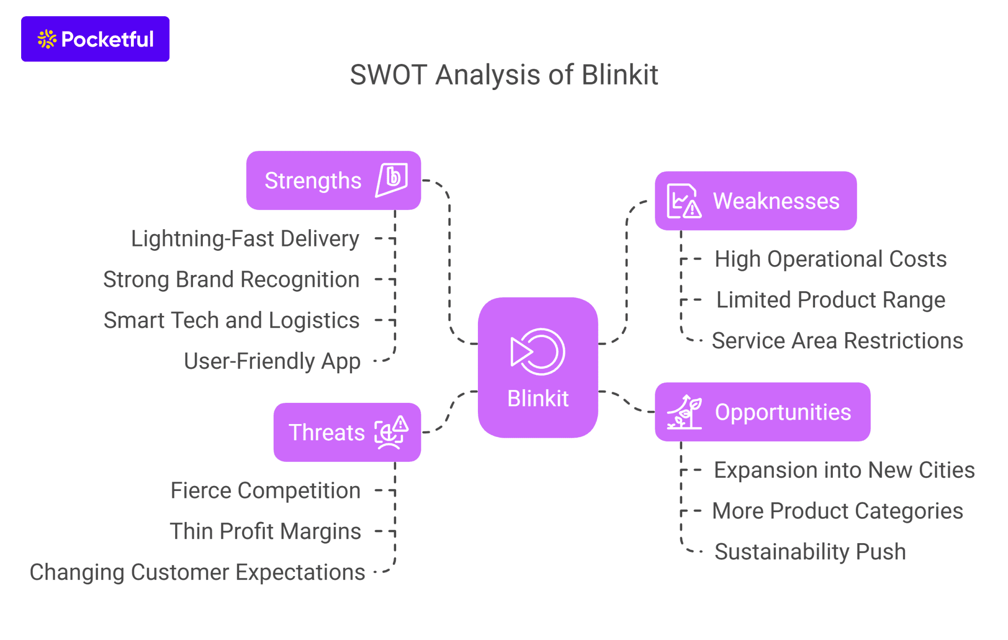 Blinkit Case Study: Business Model and SWOT Analysis