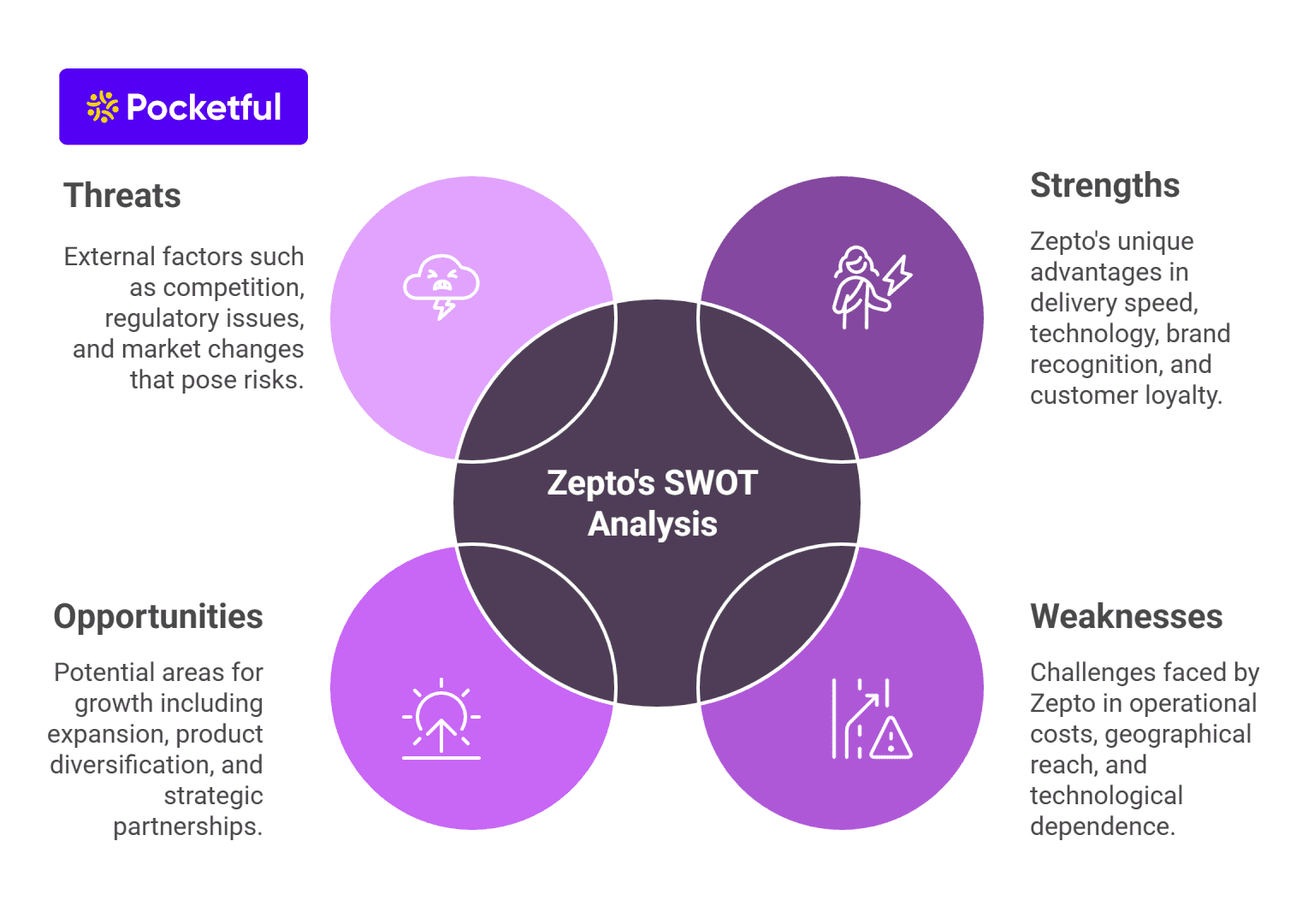 Zepto Case Study - Business Model, SWOT Analysis, Marketing Strategy ...