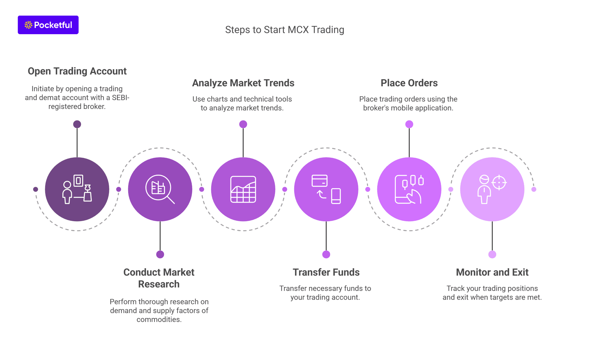 MCX Trading: What is it? MCX Meaning, Features & More - Pocketful