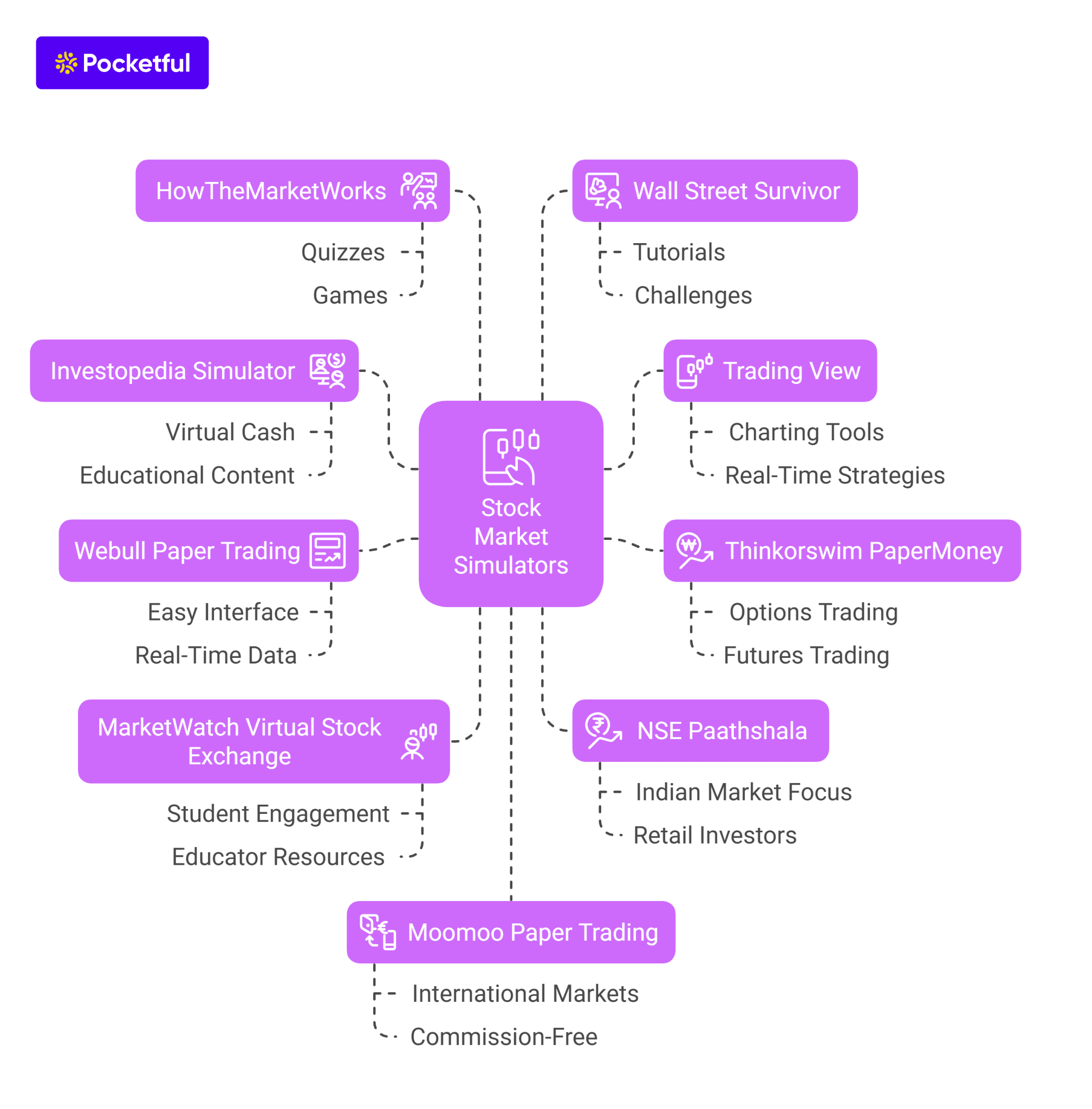 10 Best Stock Market Simulators for Beginners - Apps & Online Games