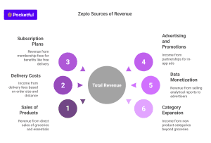 Zepto Case Study - Business Model, SWOT Analysis, Marketing Strategy ...