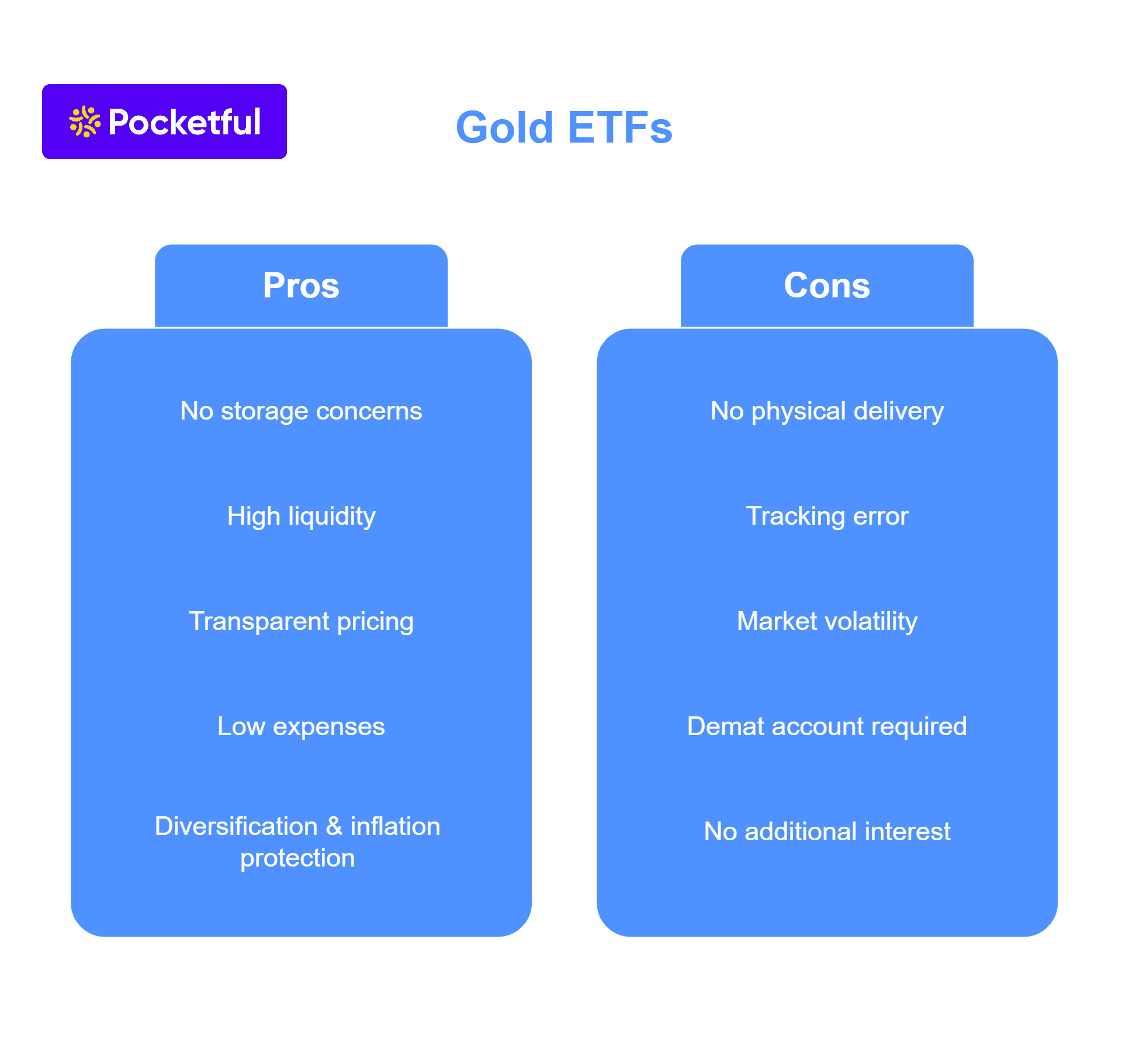 What is Gold ETF? Meaning & How to Invest Guide
