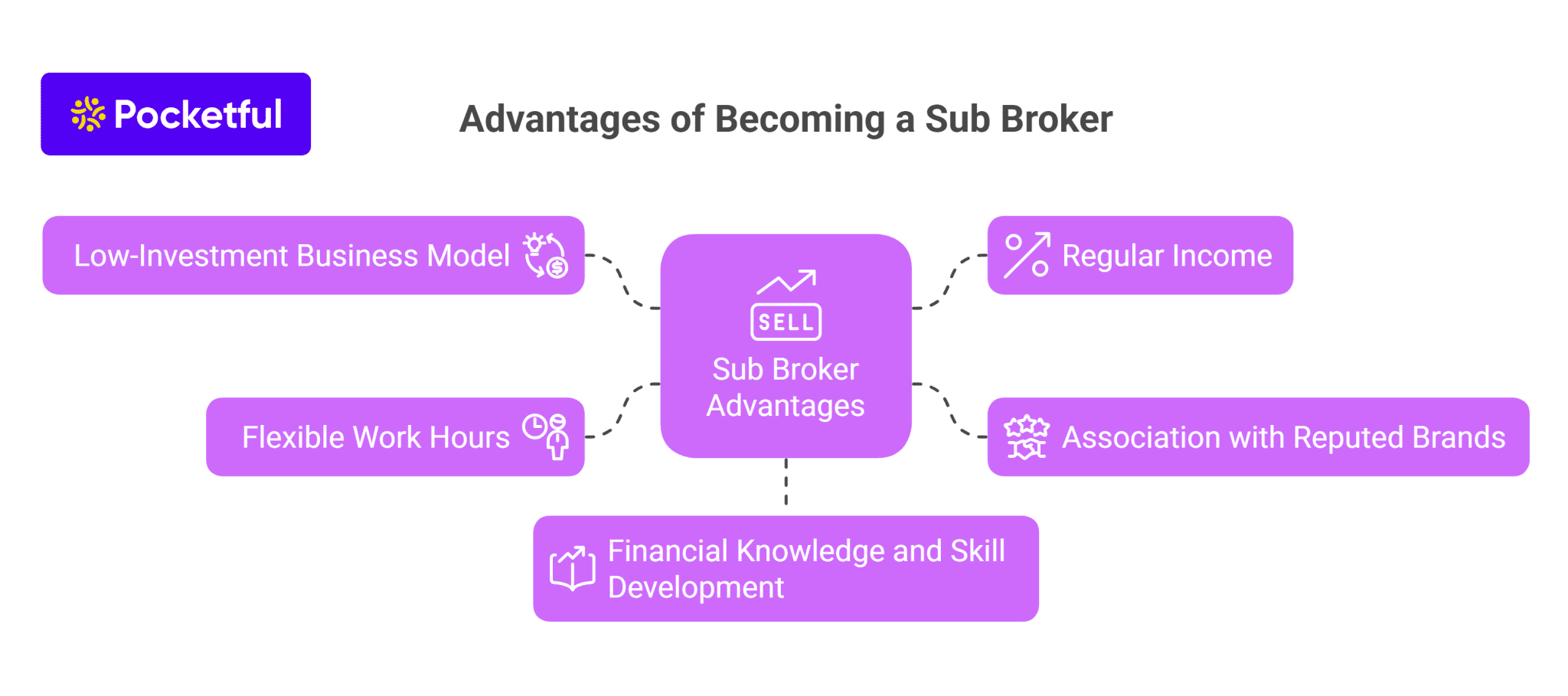 How to Become a Sub Broker in India: A Comprehensive Guide - Pocketful
