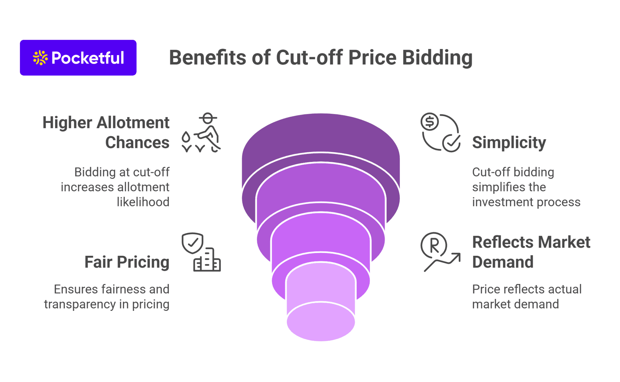 What is Cut-off Price in IPO - Meaning and Example - Pocketful