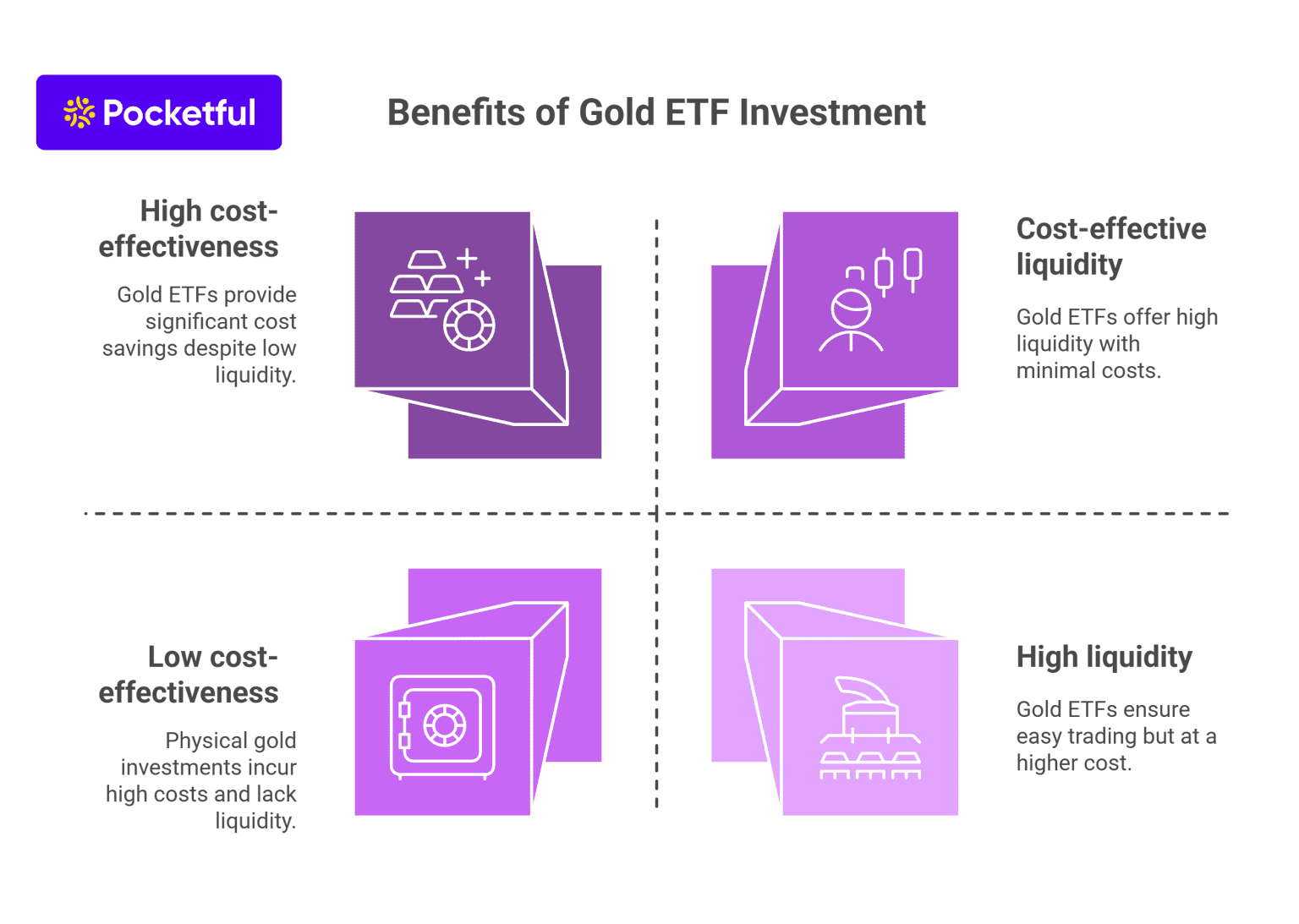 How to Invest in Gold ETF - Benefits, Risks and Charges - Pocketful