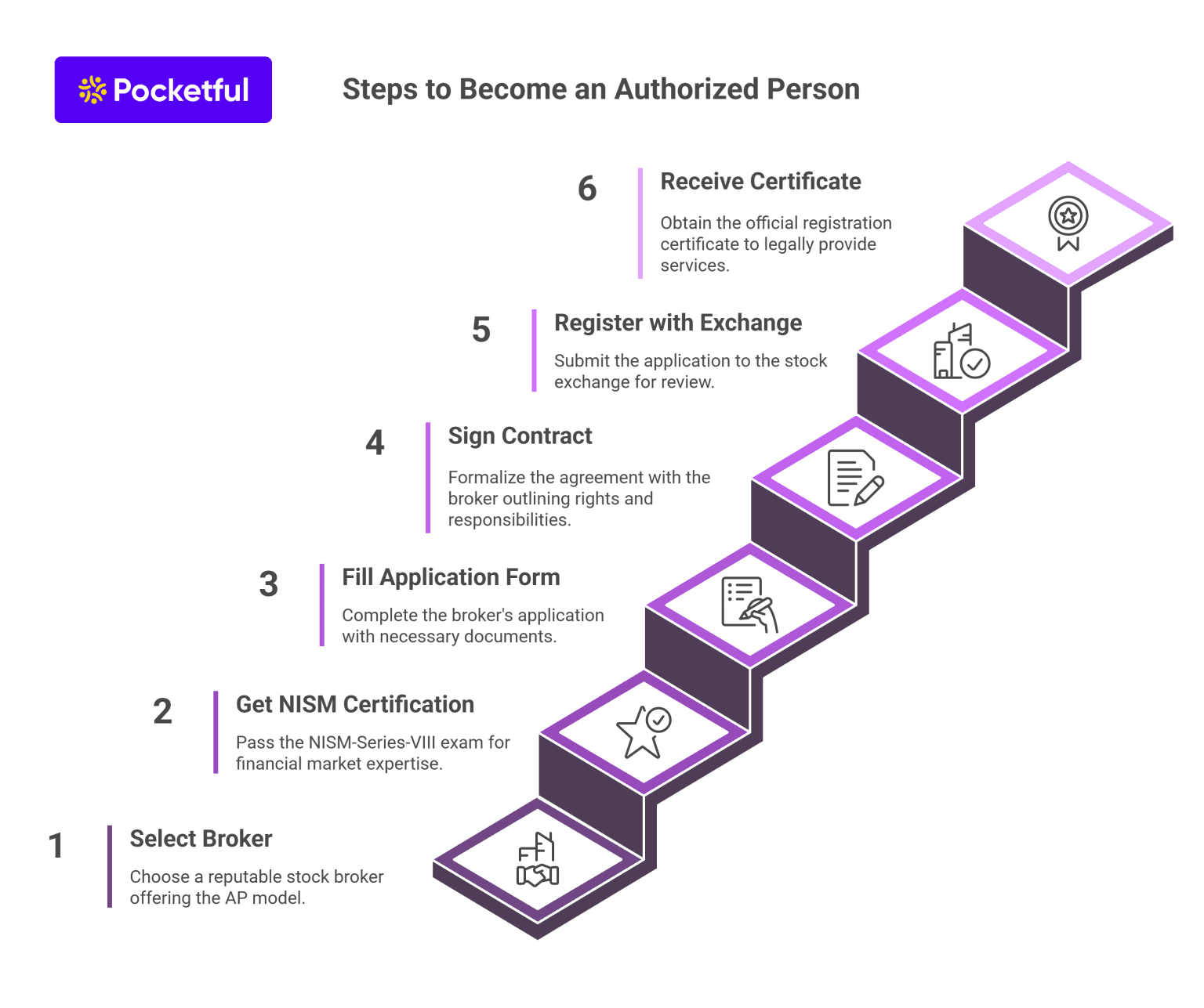 How to Become a Sub Broker in India: A Comprehensive Guide - Pocketful