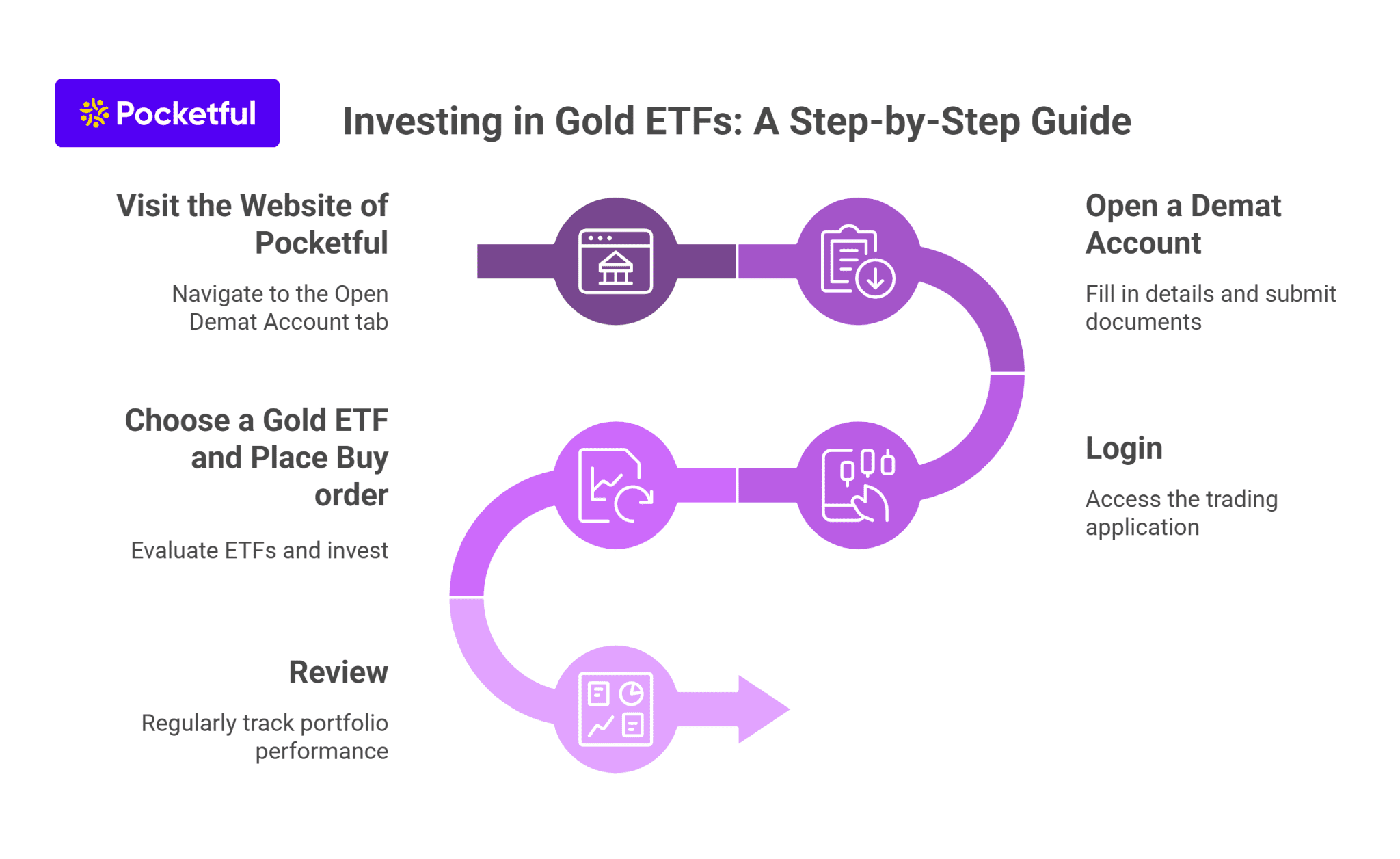 How to Invest in Gold ETF - Benefits, Risks and Charges - Pocketful