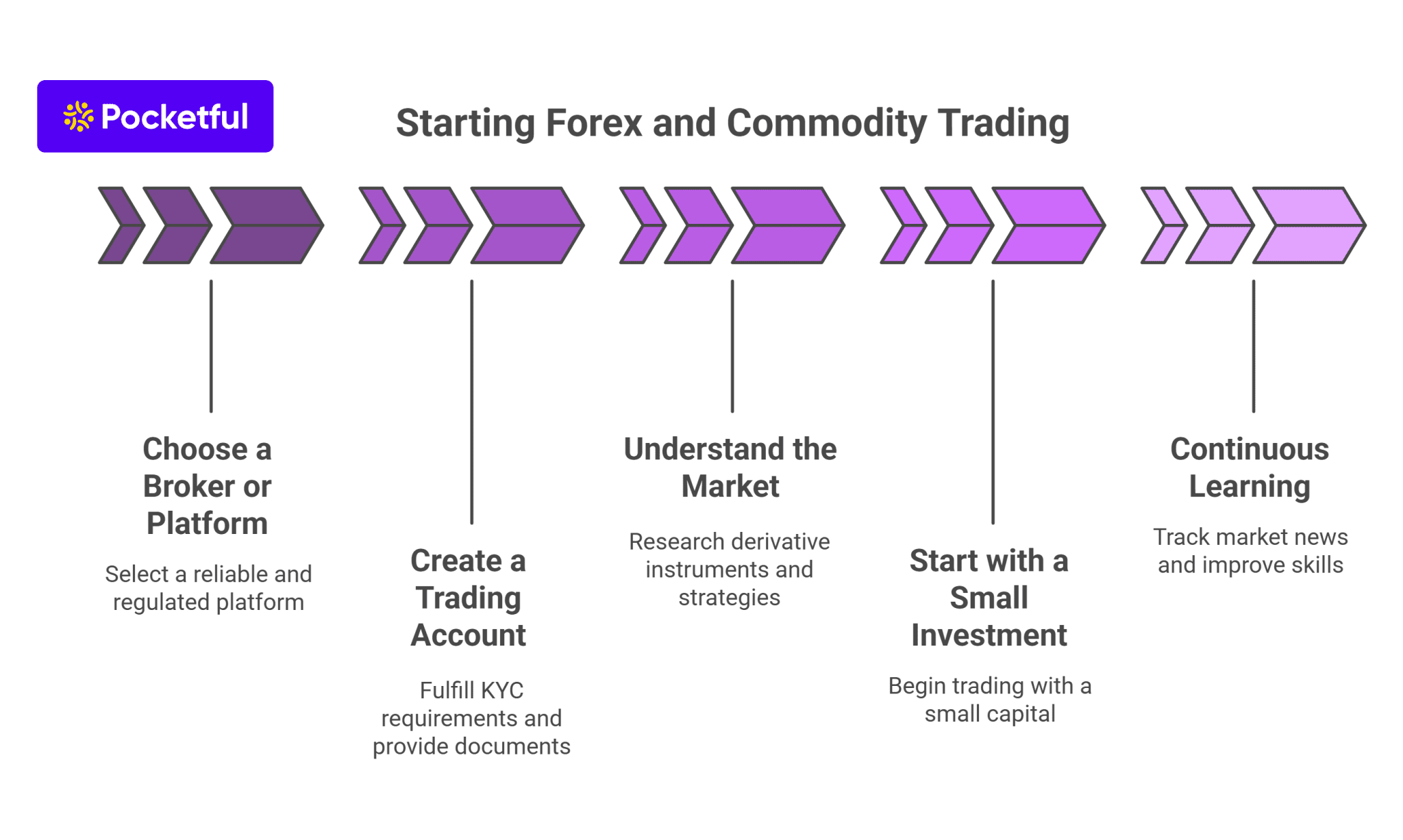Commodity vs Forex Trading: Key Differences, Pros & Cons