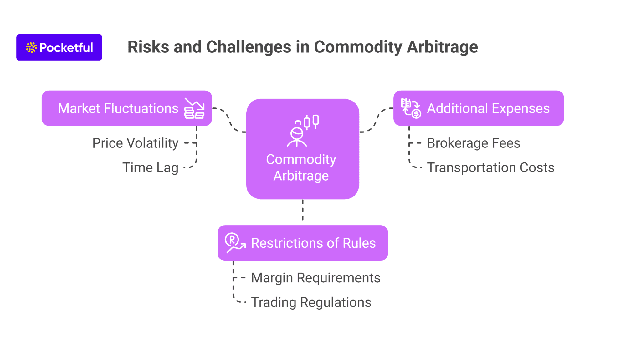 Commodity Arbitrage - Types & Strategies in India