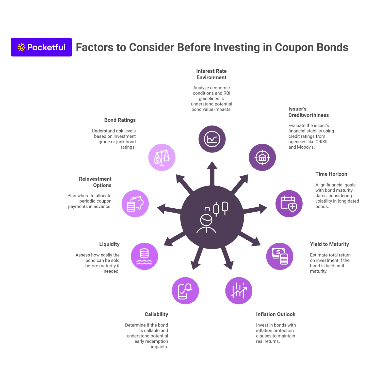 What is a Coupon Bond? Meaning, Benefits, Risks & Explained