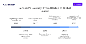 Lenskart Case Study: History, Marketing Strategies, and SWOT Analysis