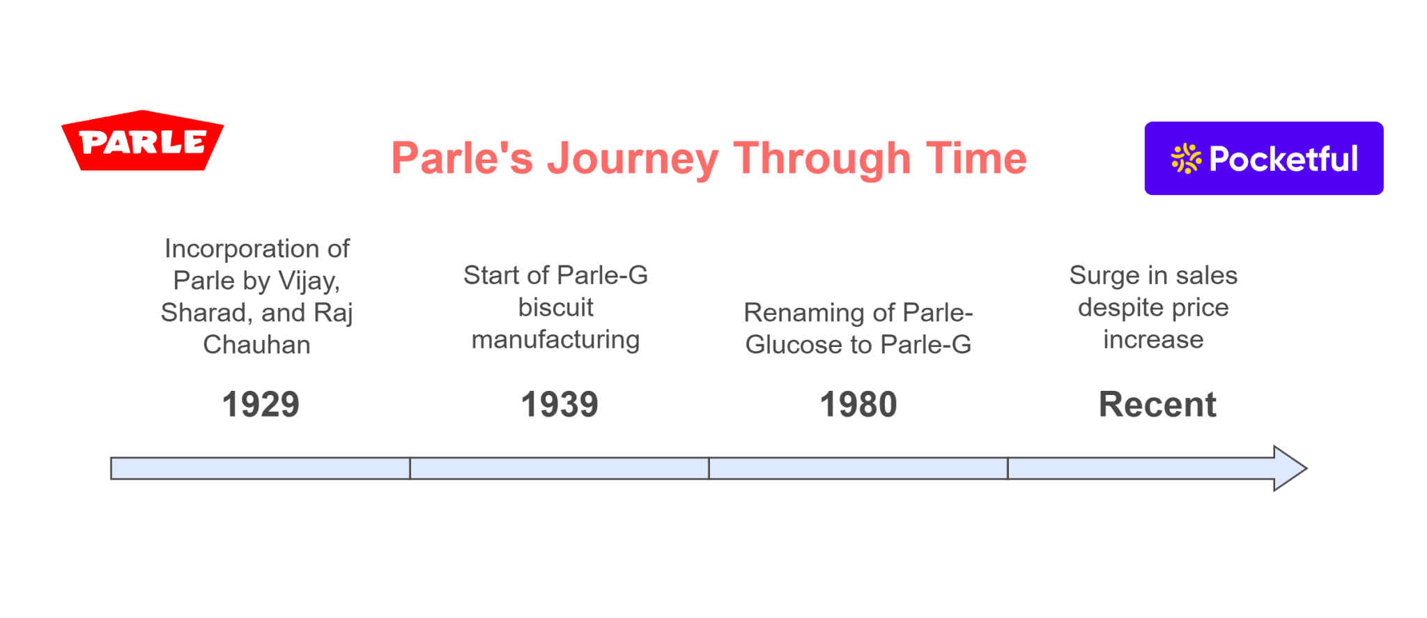 Parle Case Study: Business Model, Marketing Strategy, and SWOT Analysis ...