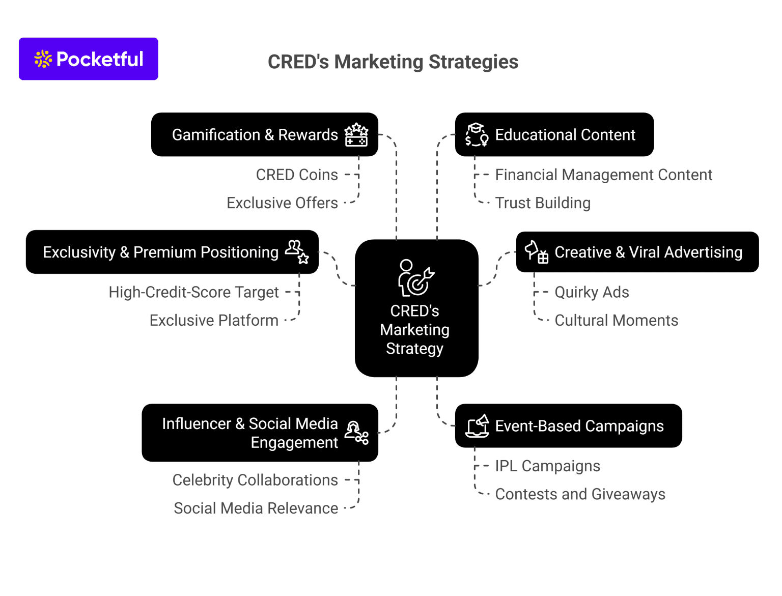 CRED Case Study: Business Model, Marketing Strategy, Financial, and ...