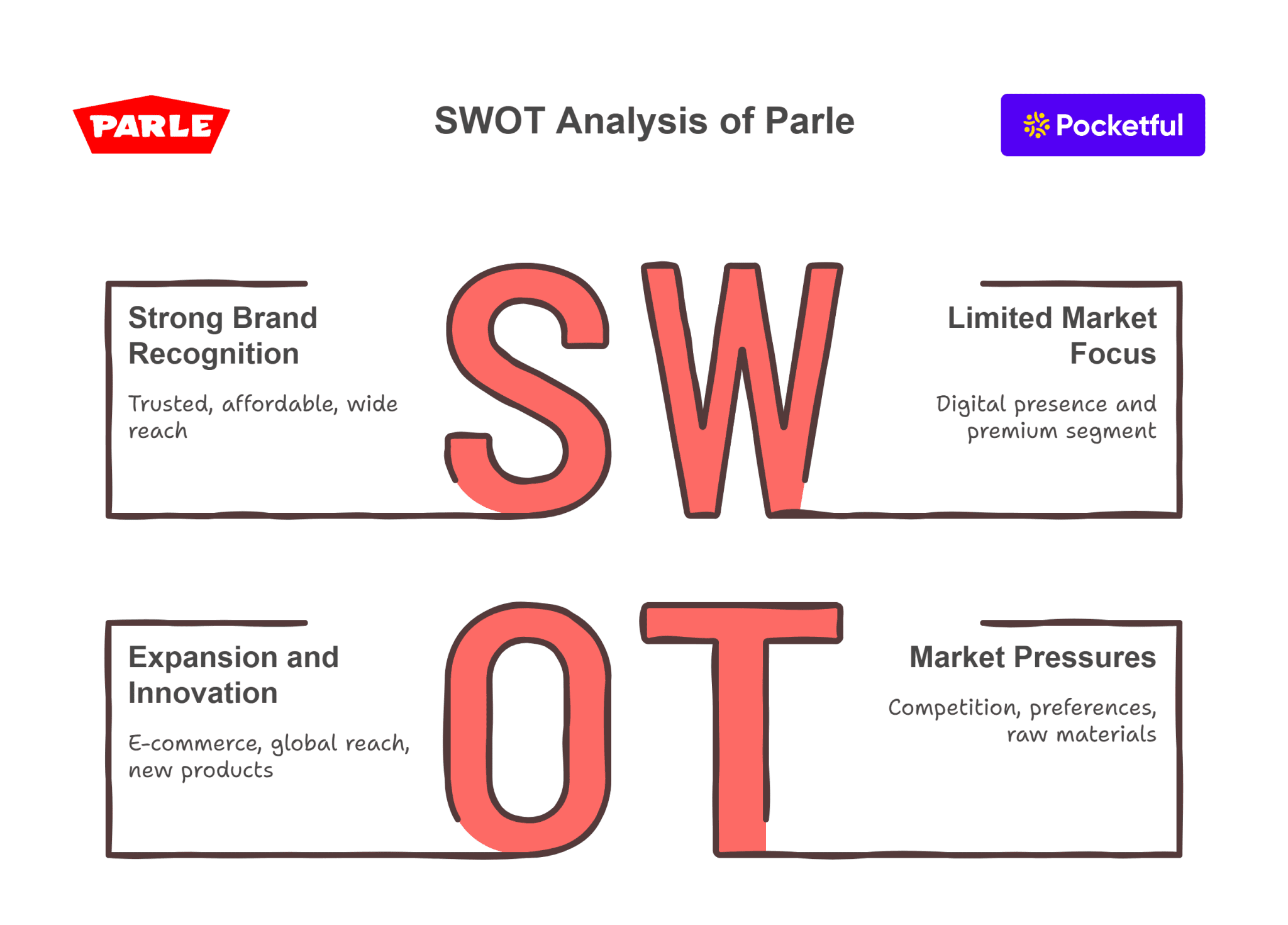 Parle Case Study: Business Model, Marketing Strategy, and SWOT Analysis ...