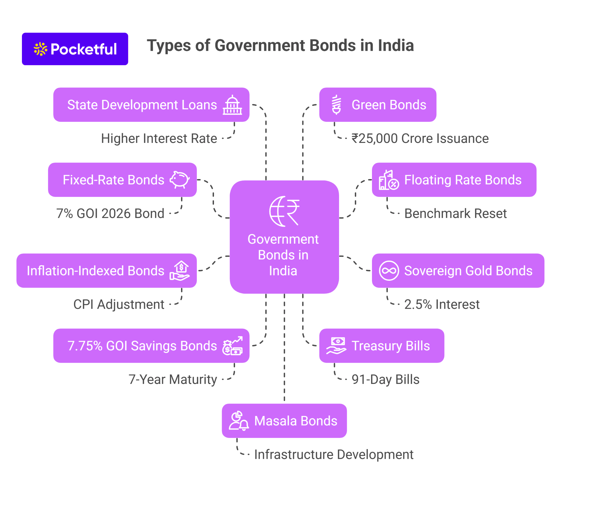 Government Bonds in India: Types, Benefits, Risks & Key Considerations