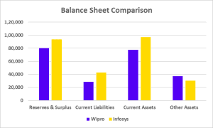Wipro vs Infosys: Detailed Comparison of Business Models, Growth ...
