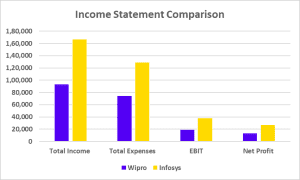 Wipro vs Infosys: Detailed Comparison of Business Models, Growth ...